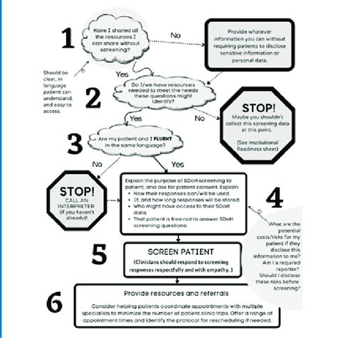 Decision Tree For Sdoh Clinical Screening And Referral Sdoh Social