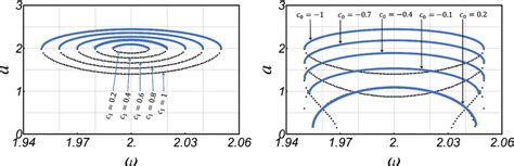 Pdvdp With Parametric Excitation Only Nonzero Steady State Response