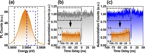 Spectral Diffusion Measurements Using Autocorrelation A