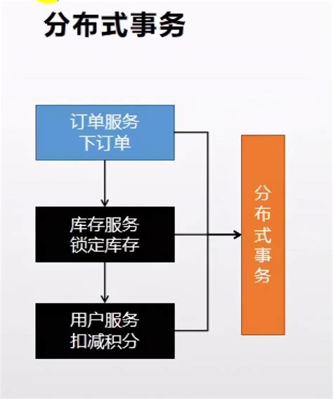 要点解析分布式高级商城业务分布式事务满足你的好奇心 知乎