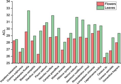 Figure 1 From Shorter Average Chain Length Of N Alkanes From Flowers Than Leaves Of Modern