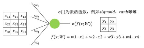 Mlp、rnn、cnn的区别与联系