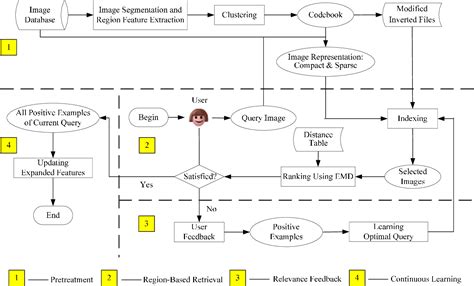 Figure 1 From An Effective Region Based Image Retrieval Framework Semantic Scholar