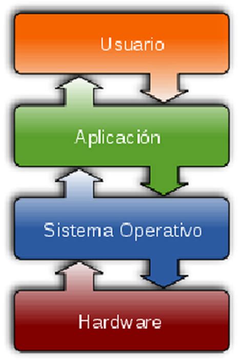 Informatica Para Ingenieros Sistemas Operativos