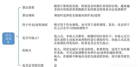 作业进程调度算法（时间片轮转调度算法、优先级调度算法、多级反馈队列调度算法）轮转调度算法适合的作业类型 Csdn博客