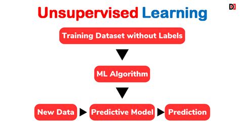 Types Of Machine Learning In Details Devduniya Dev Duniya Blog