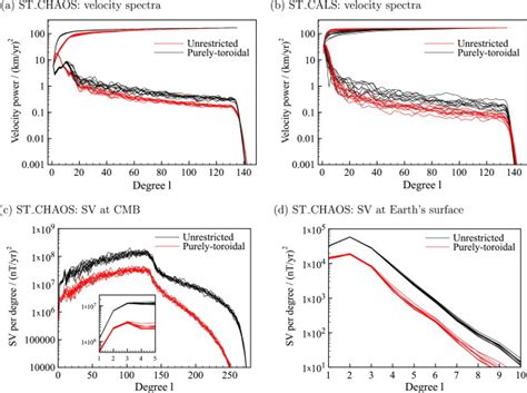 Velocity Power Spectra Of Both Unrestricted And Purely Toroidal Flows