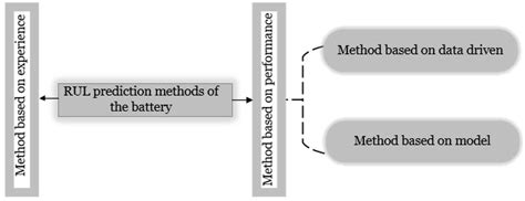 Classification Of Approaches For Predicting Remaining Useful Life Download Scientific Diagram