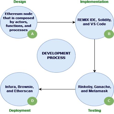 figure 1 from smart contract application on blockchain technology in