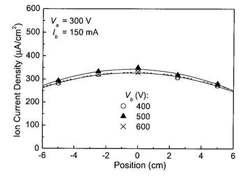 Distribution Profiles Of The Ion Current Densities J 0 With Various
