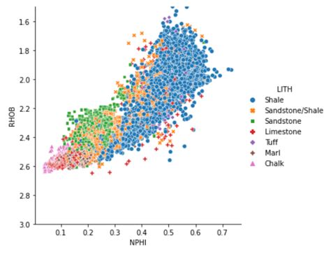 Seaborn Relplot In Python Visualising Relationships In Data Towards