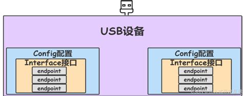 嵌入式linux系统中usb设备配置的基本方法linux Usb Device模式 Csdn博客