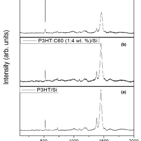 Raman Spectra Of A P3ht B P3htc 60 14 Wt And C P3htc 60