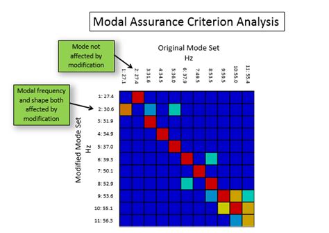 Simcenter Testlab Modal Analysis Modification Prediction