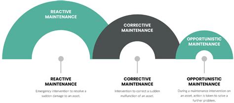 Unplanned Maintenance Examples And Management Tools Biblus