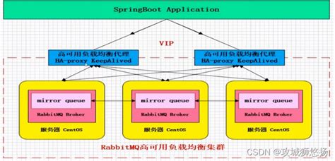 消息中间件——rabbitmq（二）各大主流消息中间件综合对比介绍！ 流行的中间件有哪些 top5 csdn博客