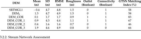 DEM Vertical Accuracy Assessment Against 10 GCP Dataset And River