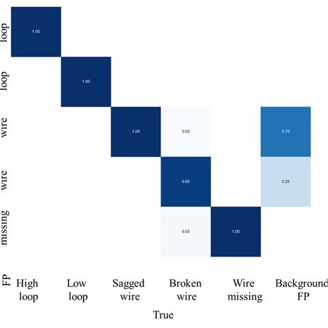 Losses Occurred During Training And The Validation Phase Download