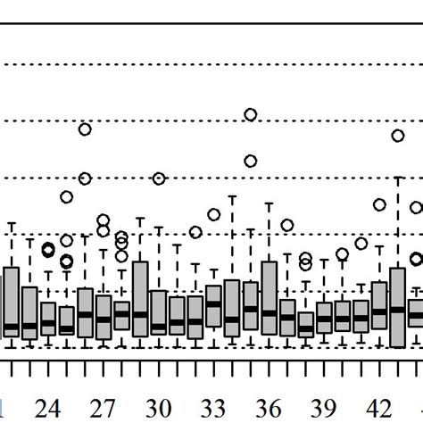 Calculated P V Values Of The Anderson Darling Test At 69 Water