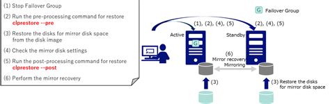 Introducing The Function Of Expresscluster Simplify Backuprestore