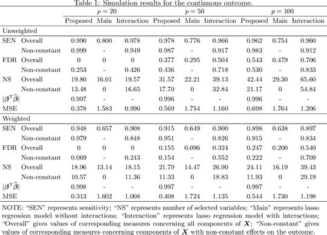 Table 1 From Penalized Estimation For Single Index Varying Coefficient Models With Applications
