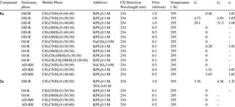 Chromatographic Conditions Assayed For Compounds 1a And 2a Download Table
