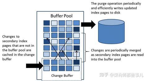 Mysql 一文看懂innodb 架构（底层数据结构） 知乎