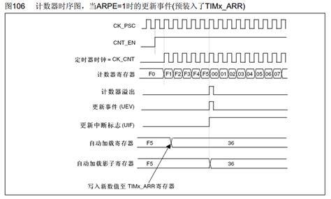 stm32 学习笔记（六）定时器中断：内部时钟模式，外部时钟模式 stm32 定时器定时中断 定时器外部时钟 csdn博客
