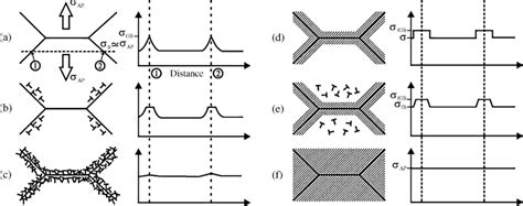 Sequence Of Stages In Polycrystalline Deformation Starting With A And
