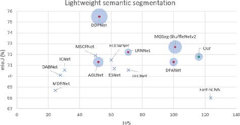 figure 1 from lightweight semantic segmentation network for semantic