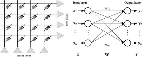 a memristor crossbar based structure recently have been proposed for