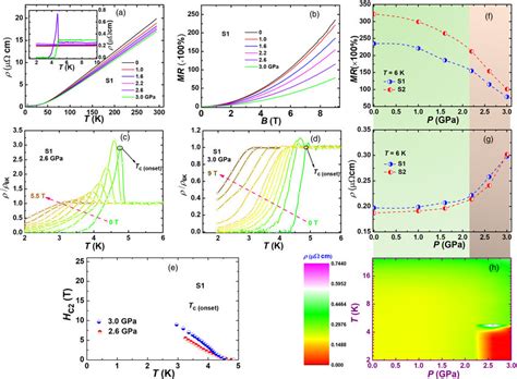 A Temperature Dependence Of Resistivity Under Different Static