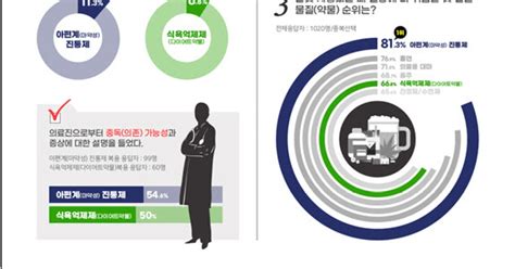 중독성 의약품 중독 위험성 인식 낮고 의료진 환자 소통 부족