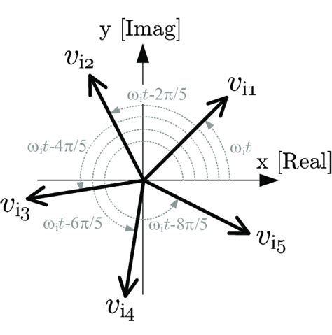 The Collection Of Five The Rotating Input Vectors Download Scientific Diagram