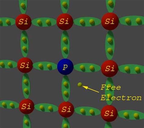 Valence Bond Model Of Extrinsic Semiconductor N Type Physics And