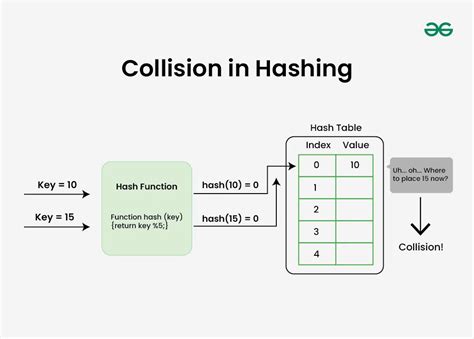 Introduction To Hashing Geeksforgeeks