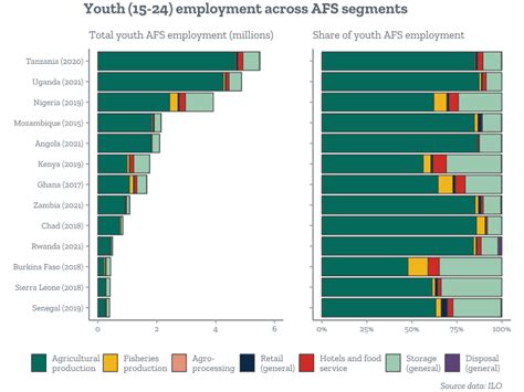 Data Driven Foresight Analysis Of African Agri Food Systems And Youth