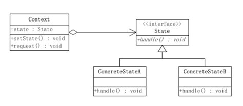 行为型模式java设计模式之状态模式 冰融心 博客园
