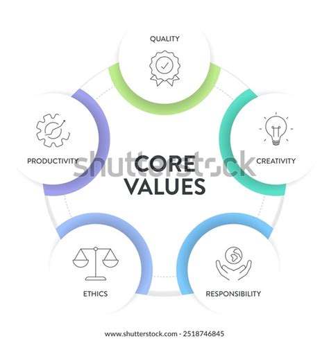 Core Values Strategy Model Infographics Diagram Stock Vector Royalty Free 2518746845