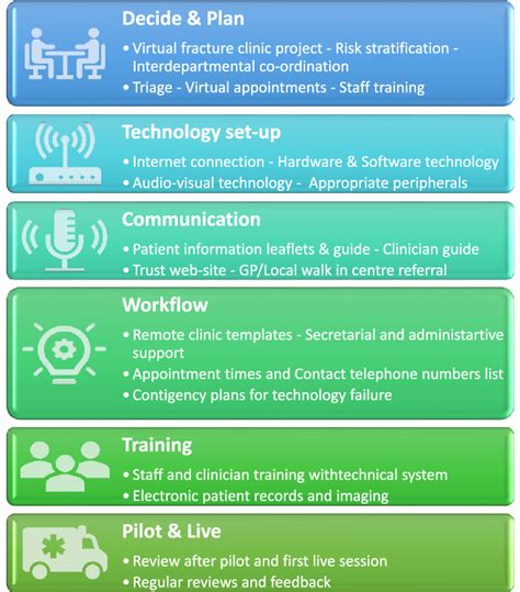 Virtual Fracture Clinic Consultation Set Up Planning Guide Download Scientific Diagram