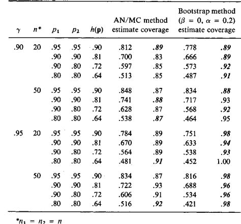 Table 2 From A Modified Monte Carlo Technique For Confidence Limits Of System Reliability Using