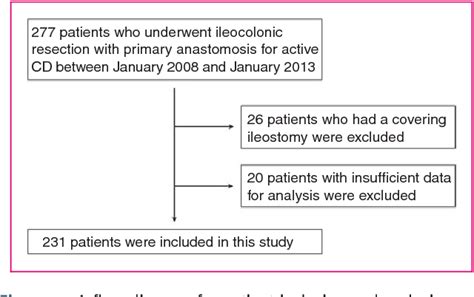 Figure 1 From Risk Factors For Complications After Ileocolonic Resection For Crohns Disease