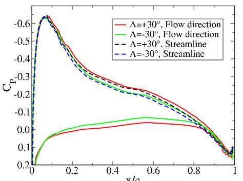 Fully Turbulent Computations For α0 • With A Cut At Yc296 Showing