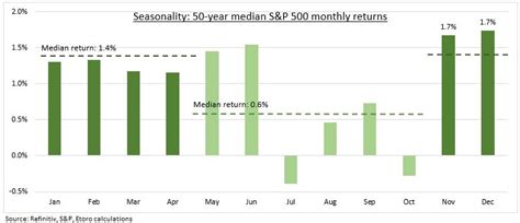 Macro Insights Seasonality Becomes A Strong Tailwind Etoro
