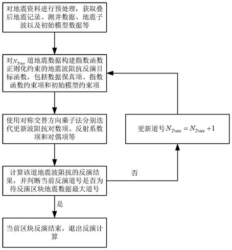 一种对称交替方向乘子法指数正则化地震反演方法和系统