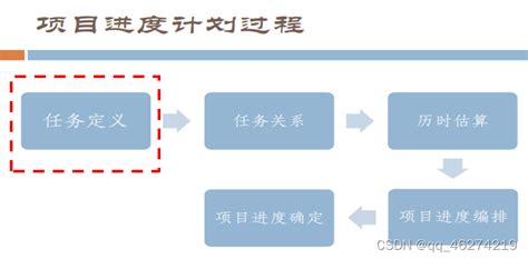 软件项目管理 第七章 进度计划 使用项目管理软件使工程项目工期平均缩短 csdn博客