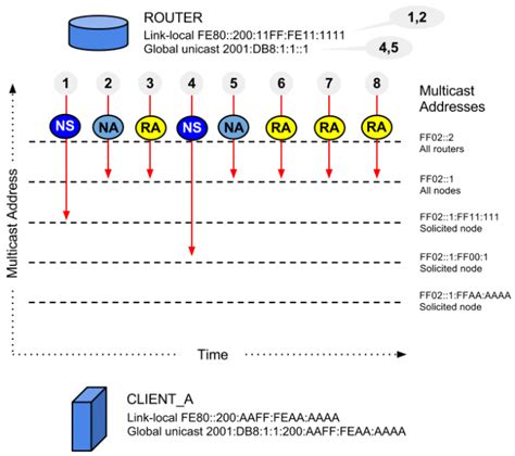 IPv Autoconfiguration With SLAAC And NDP How Does It Work Fredrik Holmberg