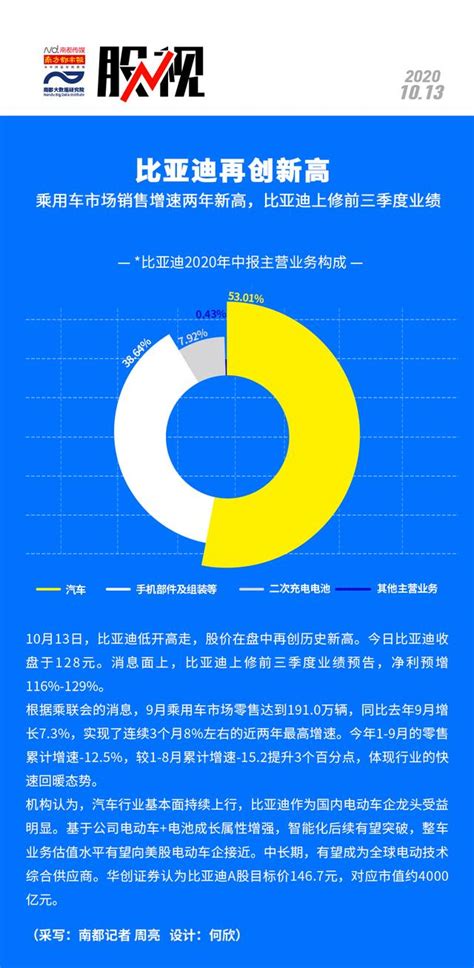 比亚迪股价提升130元，创厉史新纪录！组织上涨股价预测 皮卡世界