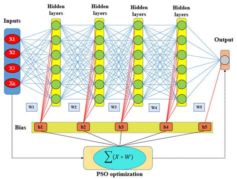 Schematic Of Ensemble Particle Swarm Optimization And Deep Learning Download Scientific Diagram