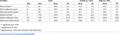 Descriptive Statistics Of Tpb Variables Download Scientific Diagram